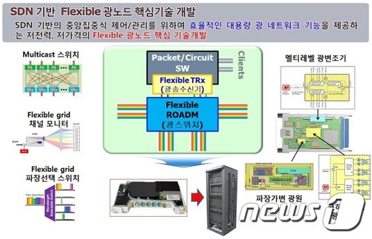 광통신 네트워크 트래픽 해소…ETRI, SDN 광스위치 개발 : 네이트 뉴스