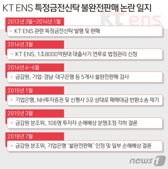 [단독] KT ENS 특금 불완전판매 분쟁 4년만에 배상 결정 : 네이트 뉴스