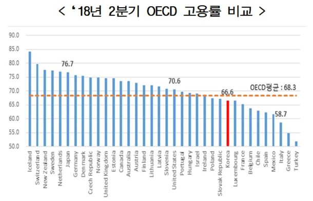 G7 고용률 느는데 한국만 '정체'…OECD 36개국 중 27위 : 네이트 뉴스