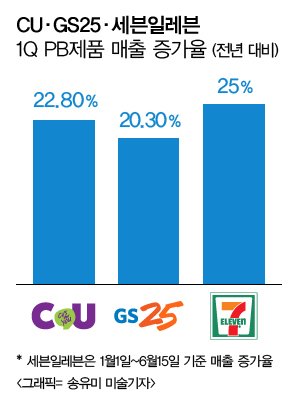 CU·GS25·세븐일레븐, 1분기 PB 매출 20%이상 증가 : 네이트 뉴스