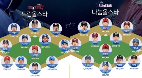 '2015 KBO 프로야구 올스타전' 경품 푸짐….KBS N SPORTS-SBS SPORTS 등 중계 : 네이트 연예