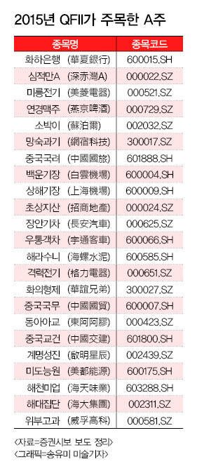 A주투자 호실적 거둔 QFII, 이런 종목 담았다 : 네이트 뉴스