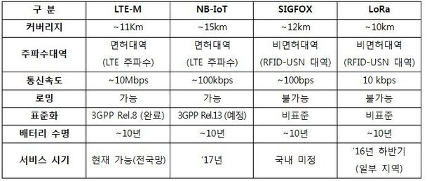 KT, LTE-M 전국망으로 '소물인터넷' 사업 시작 : 네이트 뉴스