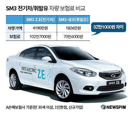 [전기차 시대 임박]SM3 Z.E 보험료 102만원…하반기 인하 : 네이트 뉴스