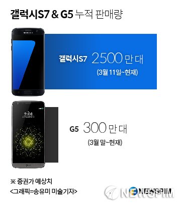 출시 3개월 '갤7 vs G5'···엇갈린 성적표 : 네이트 뉴스