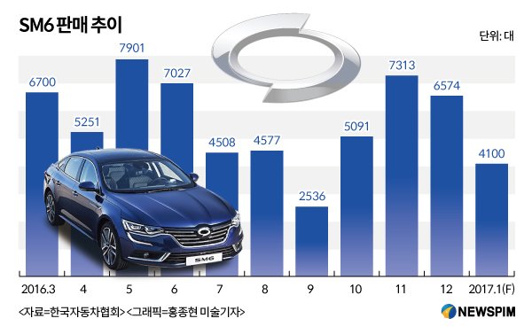 신형 소나타 vs 업그레이드 SM6…3월 전면전 예고 : 네이트 뉴스