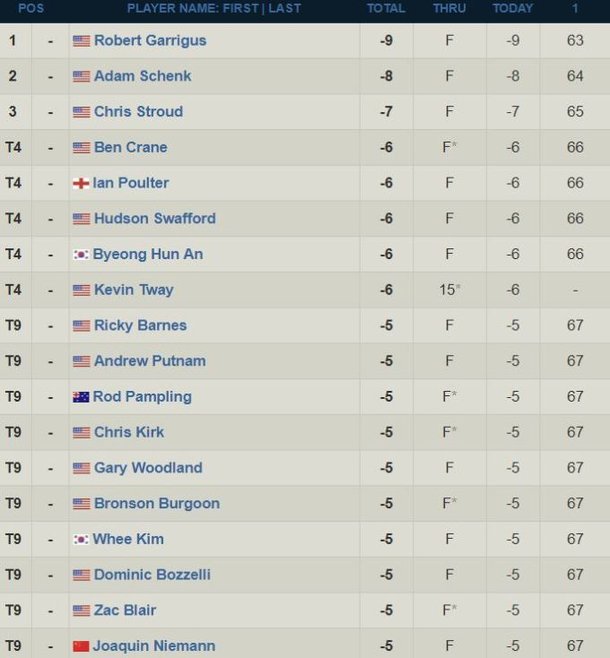 [PGA] 안병훈, 캐나다오픈 1R 선두와 3타차 공동4위…김민휘는 9위 : 네이트 뉴스