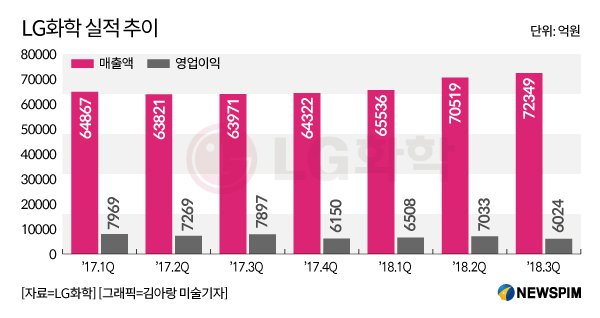 [종합2보] LG화학, 전지덕에 3Q 최대 매출…기초소재는 부진 : 네이트 뉴스