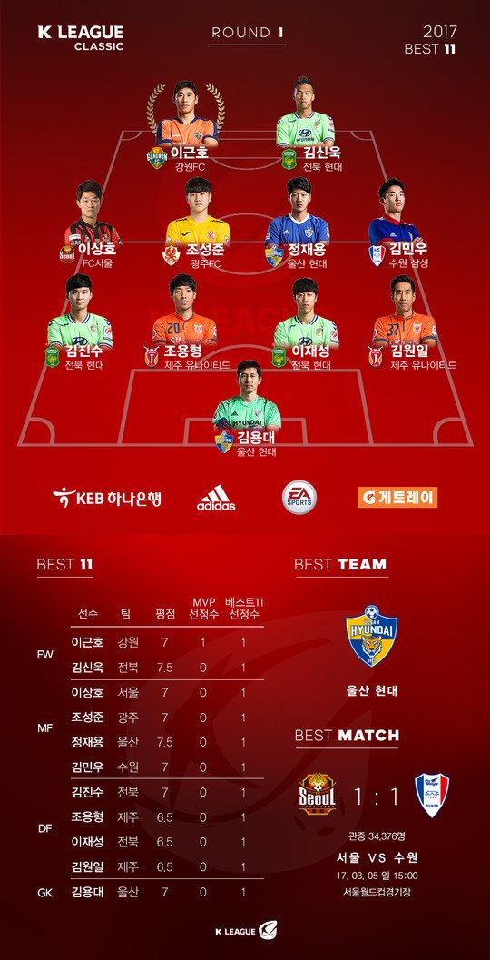 '멀티골' 이근호, K리그 클래식 1R MVP 선정 : 네이트 스포츠