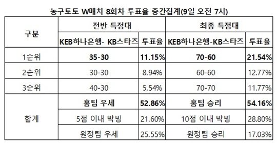 [토토투데이] WKBL KEB하나은행-KB스타즈, 어느쪽 우세? : 네이트 스포츠