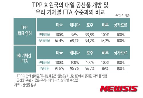 한국이 체결한 FTA와 TPP의 개방도 비교 : 네이트 뉴스