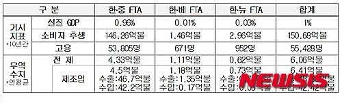 20일부터 한-중·베트남·뉴질랜드 등 3개 FTA 발효…GDP 1% 추가 성장 기대 : 네이트 뉴스