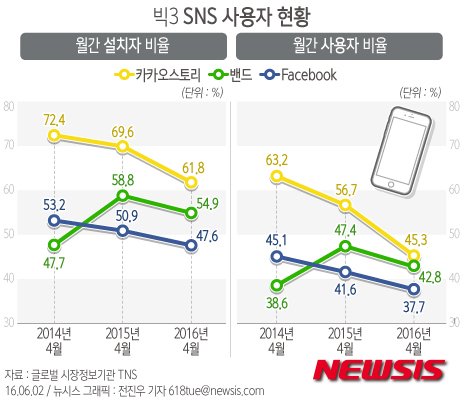 [그래픽]빅3 SNS 사용자 현황 : 네이트 뉴스