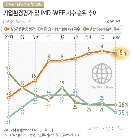 [그래픽]기업환경평가 및 IMD·WEF 지수 순위 추이 : 네이트 뉴스