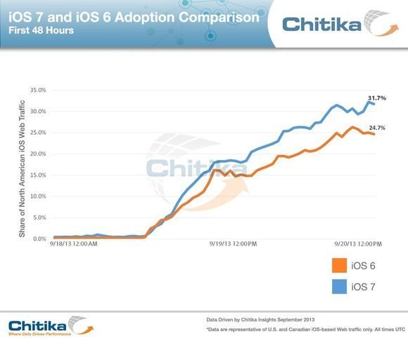 iOS7, 美서 iOS 점유율 31.7%…애플 유저 10명 중 3명은 iOS7 : 네이트 뉴스