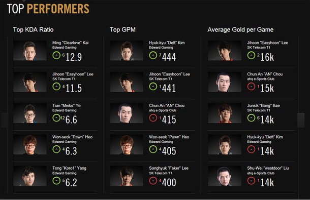 [MSI] "SK텔레콤 기다려라!"…몬스터 EDG, 대륙의 비원 풀까 : 네이트 스포츠