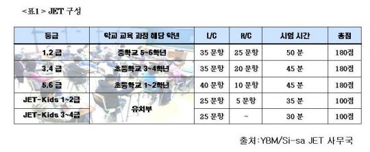 YBM/Si-sa, JET시험(초등학생영어시험)일본 진출 : 네이트 뉴스