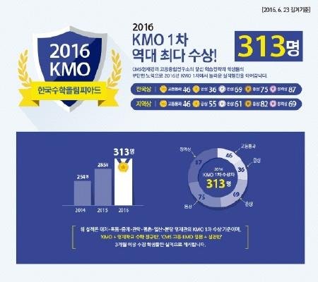 CMS영재관, 2016 KMO 1차 313명 수상 : 네이트 뉴스