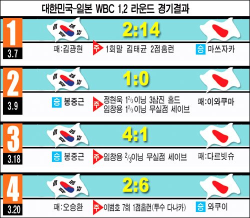 한-일 WBC 결승전 재격돌...일본 미국과의 준결승전 승리 : 네이트 스포츠