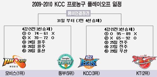 KT 포워드 농구 폭발 반격 1승...KCC 용병 다혈질로 자멸 : 네이트 스포츠