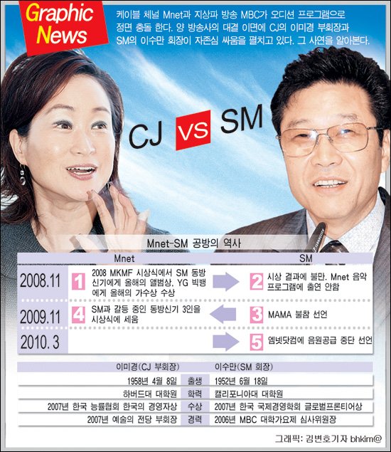 [그래픽뉴스] CJ 이미경 부회장 vs SM 이수만 회장 불붙은 '오디션 전쟁' : 네이트 연예