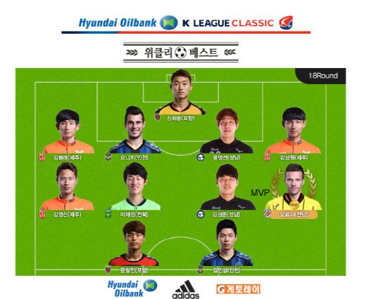 '4경기 연속골'전남 오르샤 K리그 클래식18R MVP : 네이트 스포츠