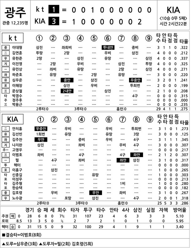 [2016 프로야구 기록실] kt vs KIA (10월 2일) : 네이트 스포츠