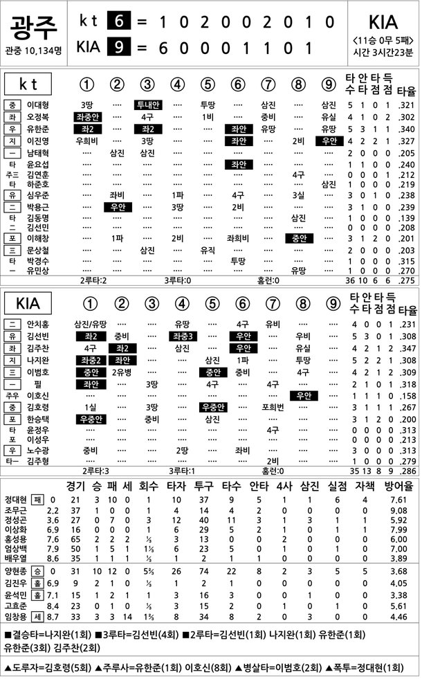 [2016 프로야구 기록실] kt vs KIA (10월 3일) : 네이트 스포츠