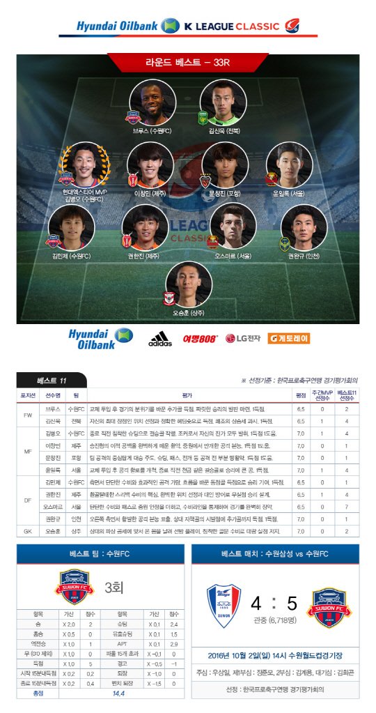 '극장골' 수원FC 김병오, 클래식 33R MVP 선정 : 네이트 스포츠