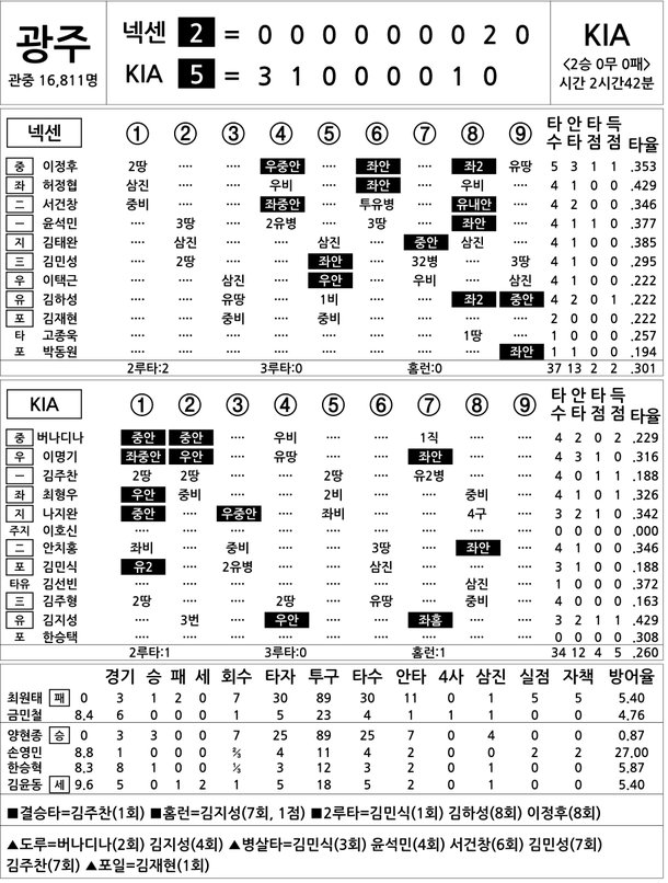 [2017 KBO리그 기록실] 넥센 vs KIA (4월 15일) : 네이트 스포츠