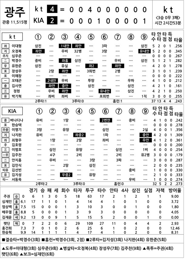 [2017 KBO리그 기록실] kt vs KIA (5월 11일) : 네이트 스포츠