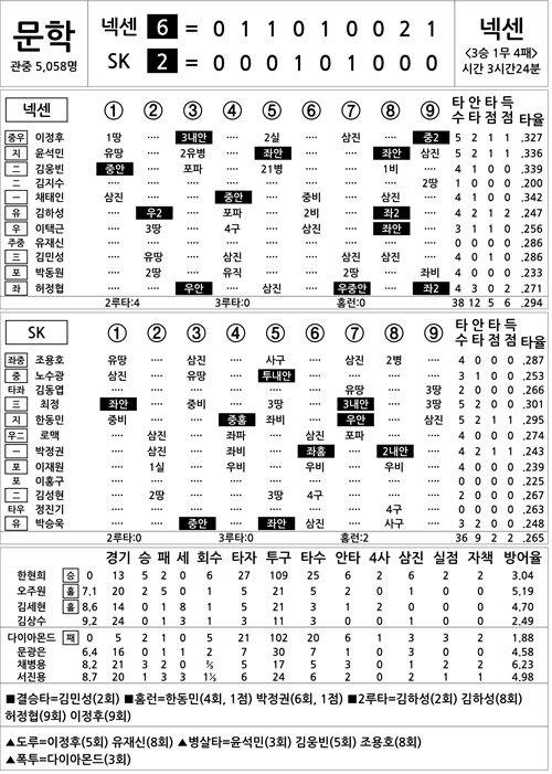 [2017 KBO리그 기록실] 넥센 vs SK (6월 7일) : 네이트 스포츠