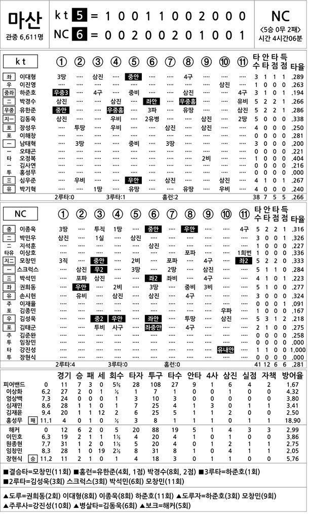 [2017 KBO리그 기록실] kt vs NC (6월 9일) : 네이트 스포츠