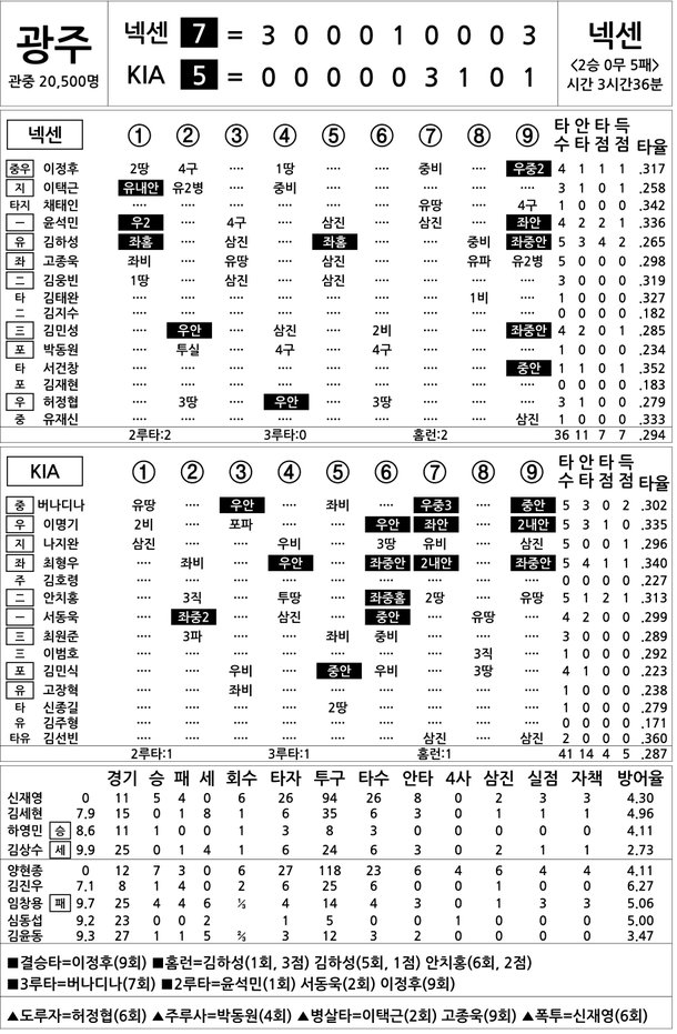 [2017 KBO리그 기록실] 넥센 vs KIA (6월 9일) : 네이트 스포츠