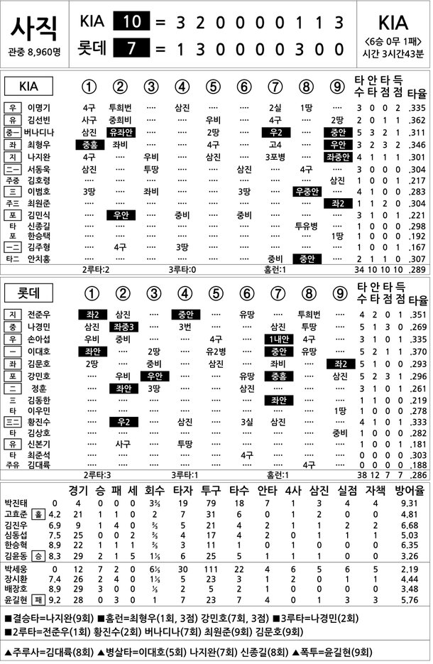 [2017 KBO리그 기록실] KIA vs 롯데 (6월 13일) : 네이트 스포츠