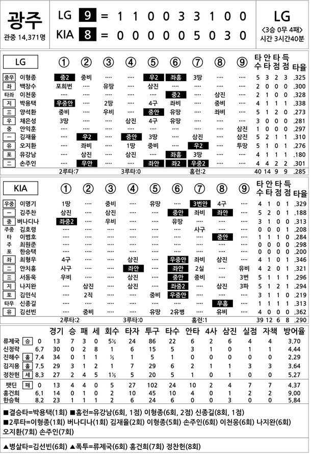 [2017 KBO리그 기록실] LG vs KIA (6월 16일) : 네이트 스포츠