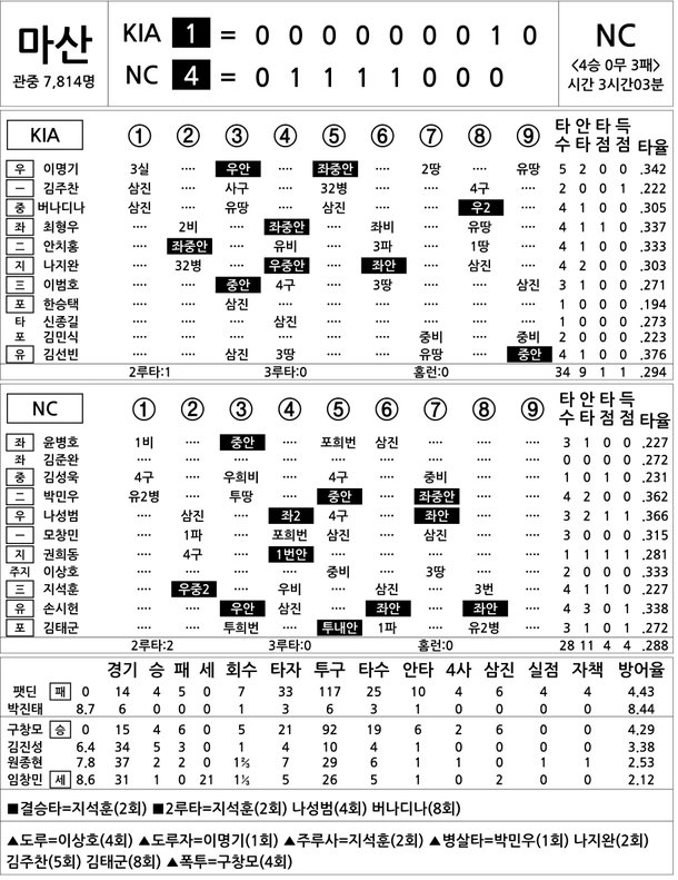 [2017 KBO리그 기록실] KIA vs NC (6월 23일) : 네이트 스포츠