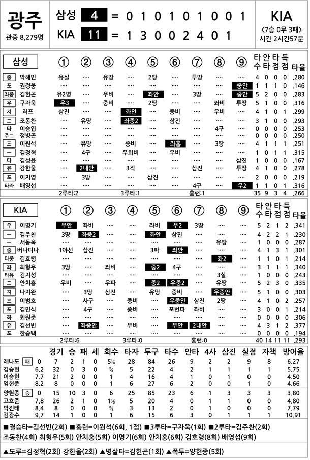 [2017 KBO리그 기록실] 삼성 vs KIA (6월 27일) : 네이트 스포츠