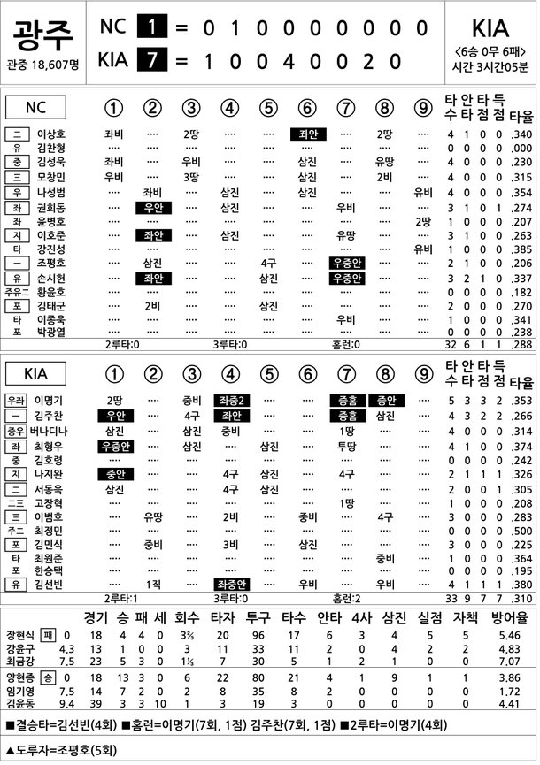 [2017 KBO리그 기록실] NC vs KIA (7월 13일) : 네이트 스포츠