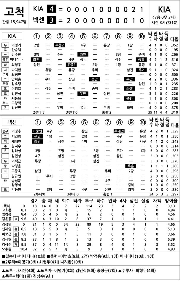 [2017 KBO리그 기록실] KIA vs 넥센 (7월 18일) : 네이트 스포츠
