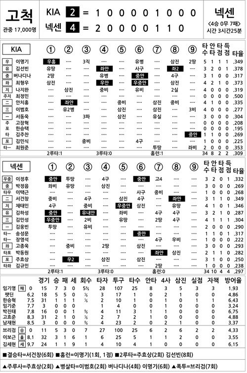 [2017 KBO리그 기록실] KIA vs 넥센 (7월 19일) : 네이트 스포츠
