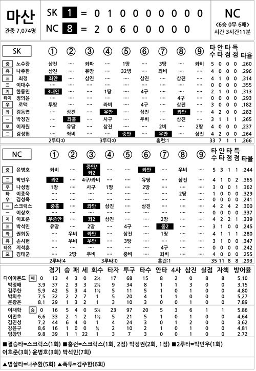 [2017 KBO리그 기록실] SK vs NC (7월 23일) : 네이트 스포츠