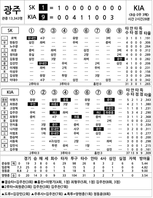 [2017 KBO리그 기록실] SK vs KIA (7월 27일) : 네이트 스포츠