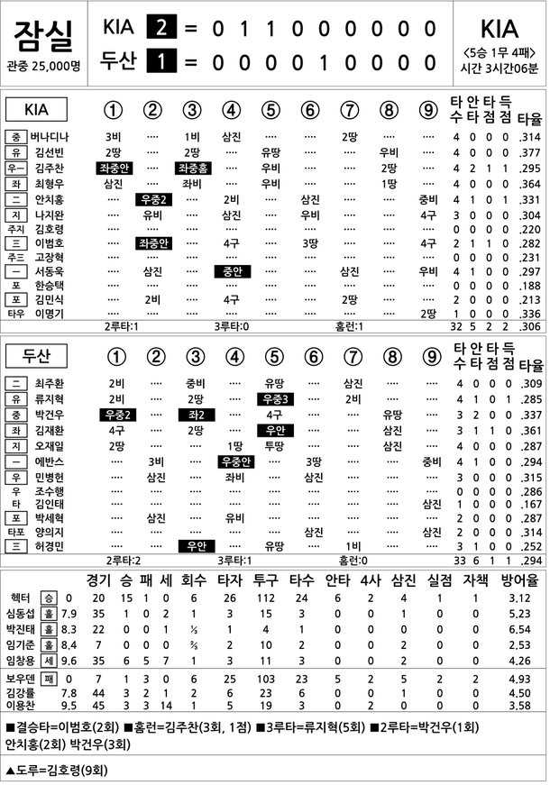 [2017 KBO리그 기록실] KIA vs 두산 (7월 29일) : 네이트 스포츠