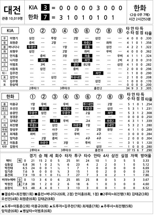 [2017 KBO리그 기록실] KIA vs 한화 (8월 4일) : 네이트 스포츠