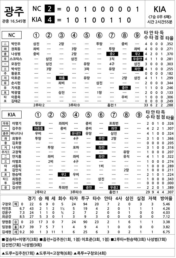 [2017 KBO리그 기록실] NC vs KIA (8월 15일) : 네이트 스포츠