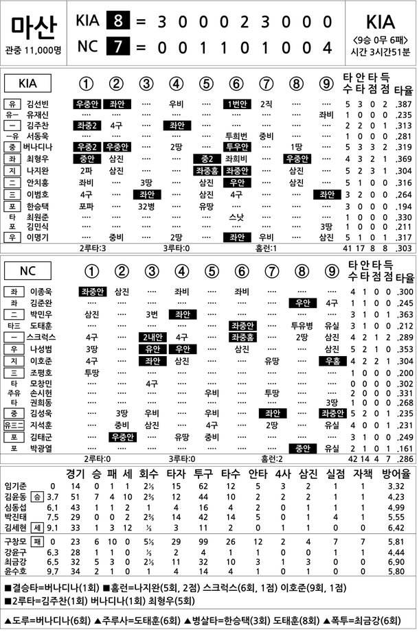 [2017 KBO리그 기록실] KIA vs NC (8월 26일) : 네이트 스포츠