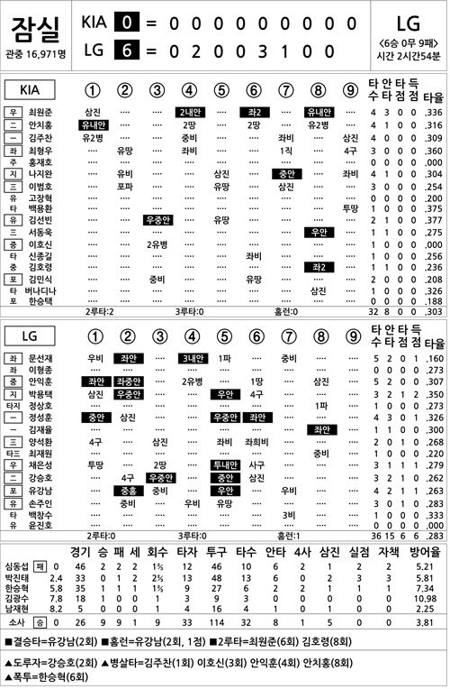[2017 KBO리그 기록실] KIA vs LG (9월 6일) : 네이트 스포츠