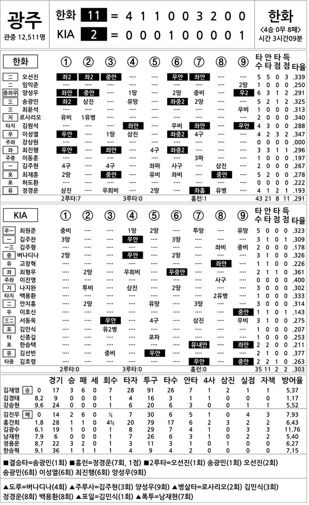 [2017 KBO리그 기록실] 한화 vs KIA (9월 7일) : 네이트 스포츠