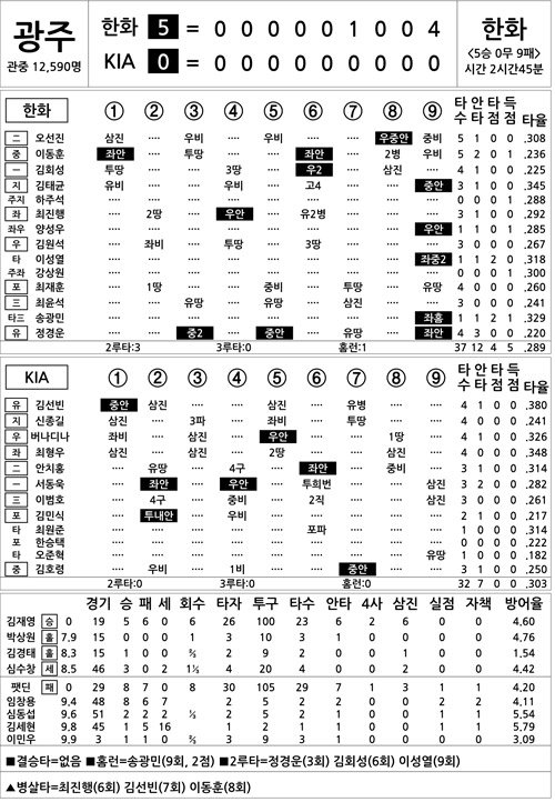 [2017 KBO리그 기록실] 한화 vs KIA (9월 24일) : 네이트 스포츠